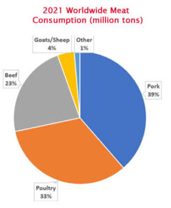 Pork is the Most Consumed Meat Worldwide - FoodIndustry.Com