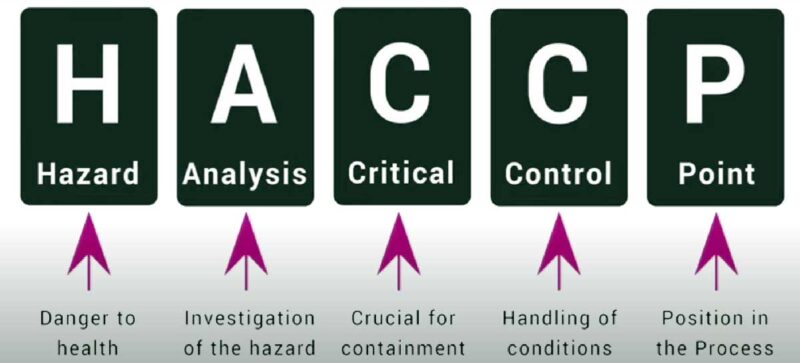 What is HACCP? - FoodIndustry.Com