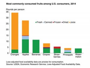 The Fruits Americans Eat The Most - FoodIndustry.Com