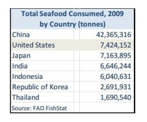 An Overview of the US Seafood Supply - FoodIndustry.Com